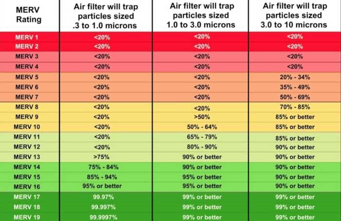What is a MERV rating - Lvda Filter
