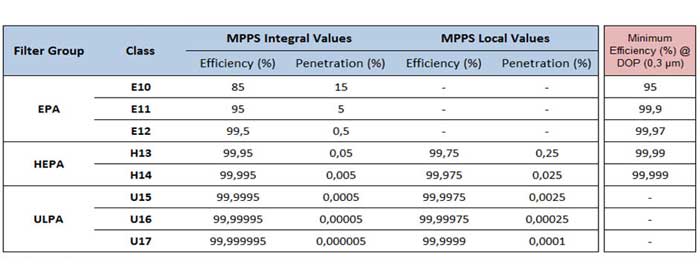 EN 1822 Classification of Filters - Lvda Filter